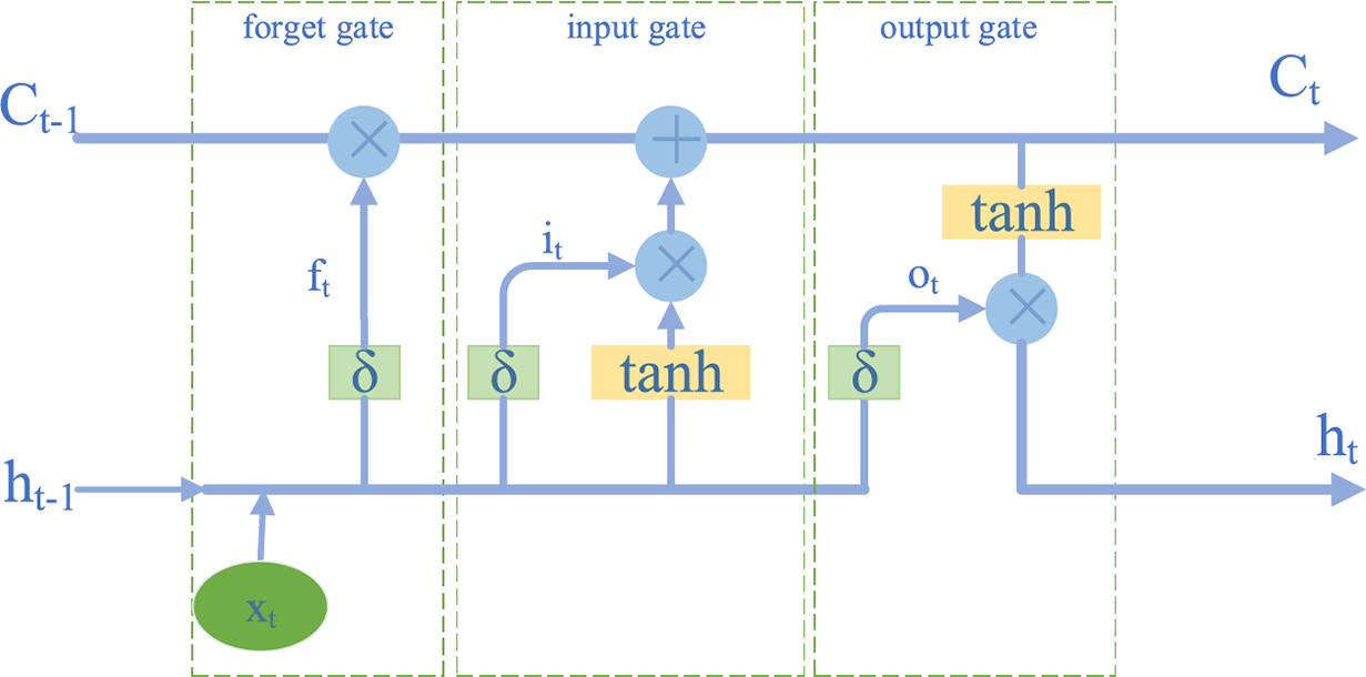 CMC | Free Full-Text | A New Encrypted Traffic Identification Model Based on VAE-LSTM-DRN