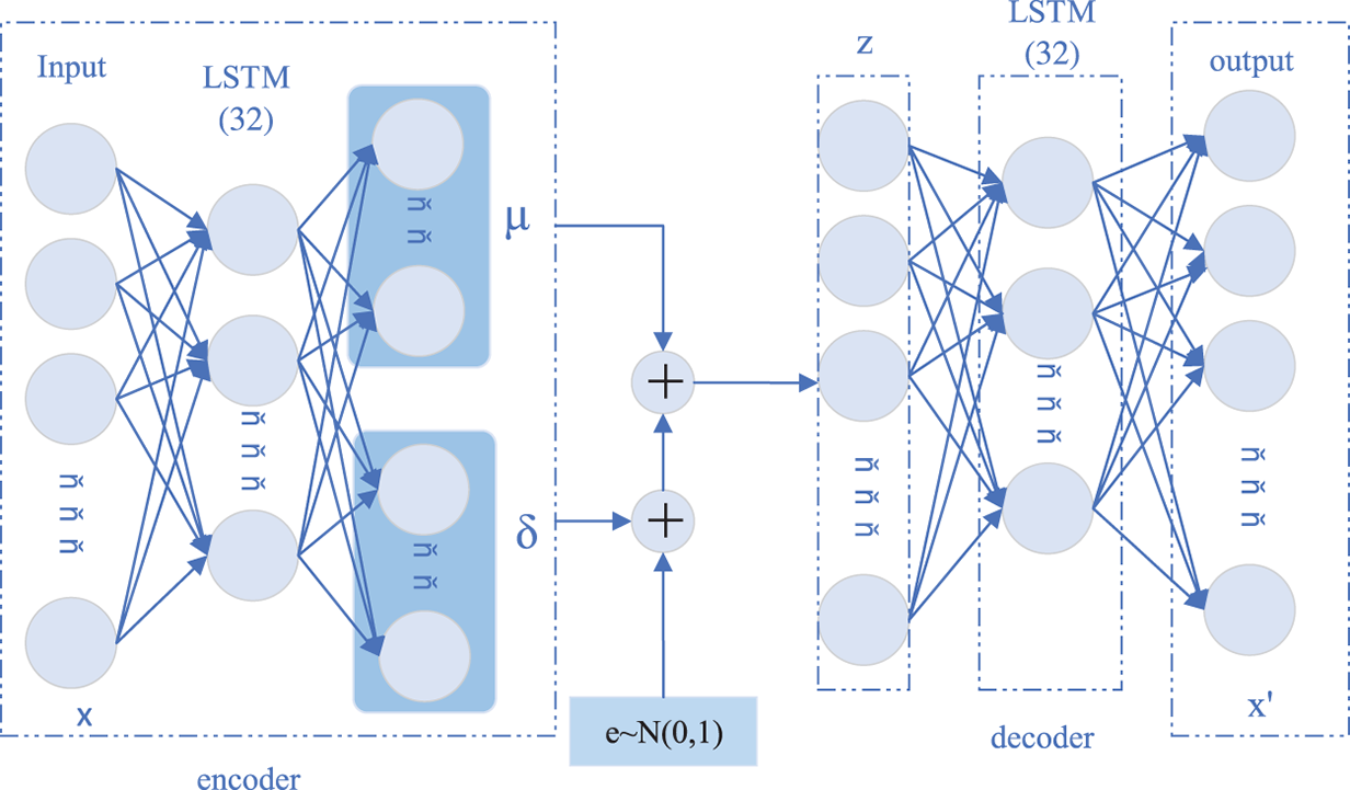 CMC | Free Full-Text | A New Encrypted Traffic Identification Model Based on VAE-LSTM-DRN