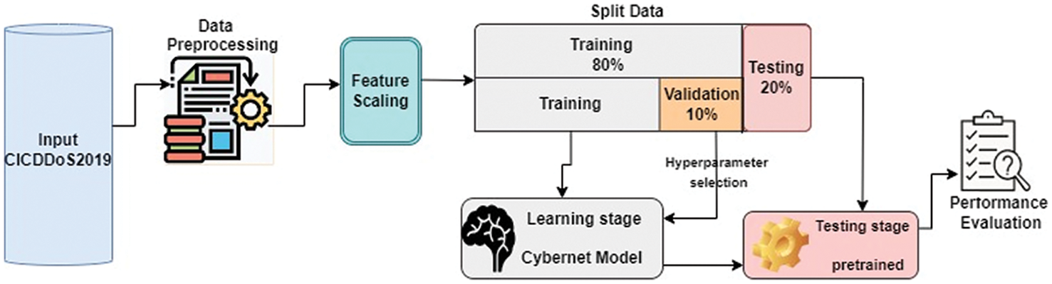 Cmc Free Full Text Cybernet Model A New Deep Learning Model For