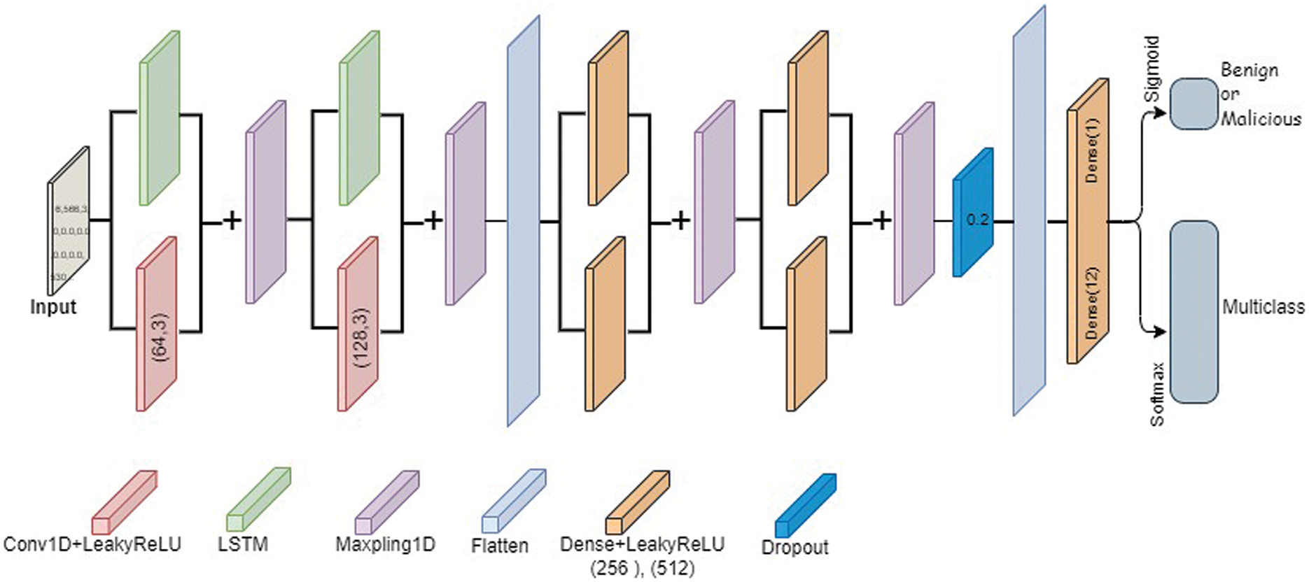 Cmc Free Full Text Cybernet Model A New Deep Learning Model For