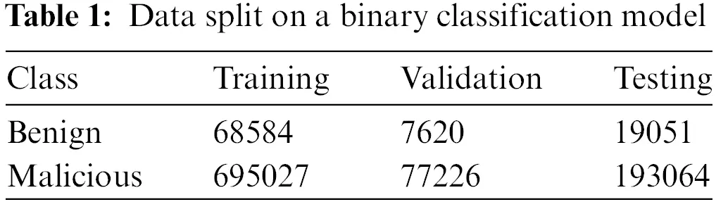 CMC | Free Full-Text | Cybernet Model: A New Deep Learning Model for Cyber DDoS Attacks ...