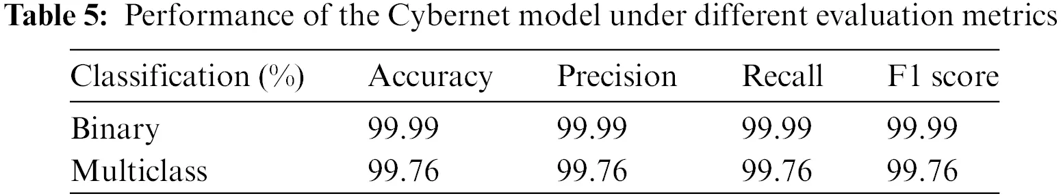 CMC | Free Full-Text | Cybernet Model: A New Deep Learning Model for Cyber DDoS Attacks ...