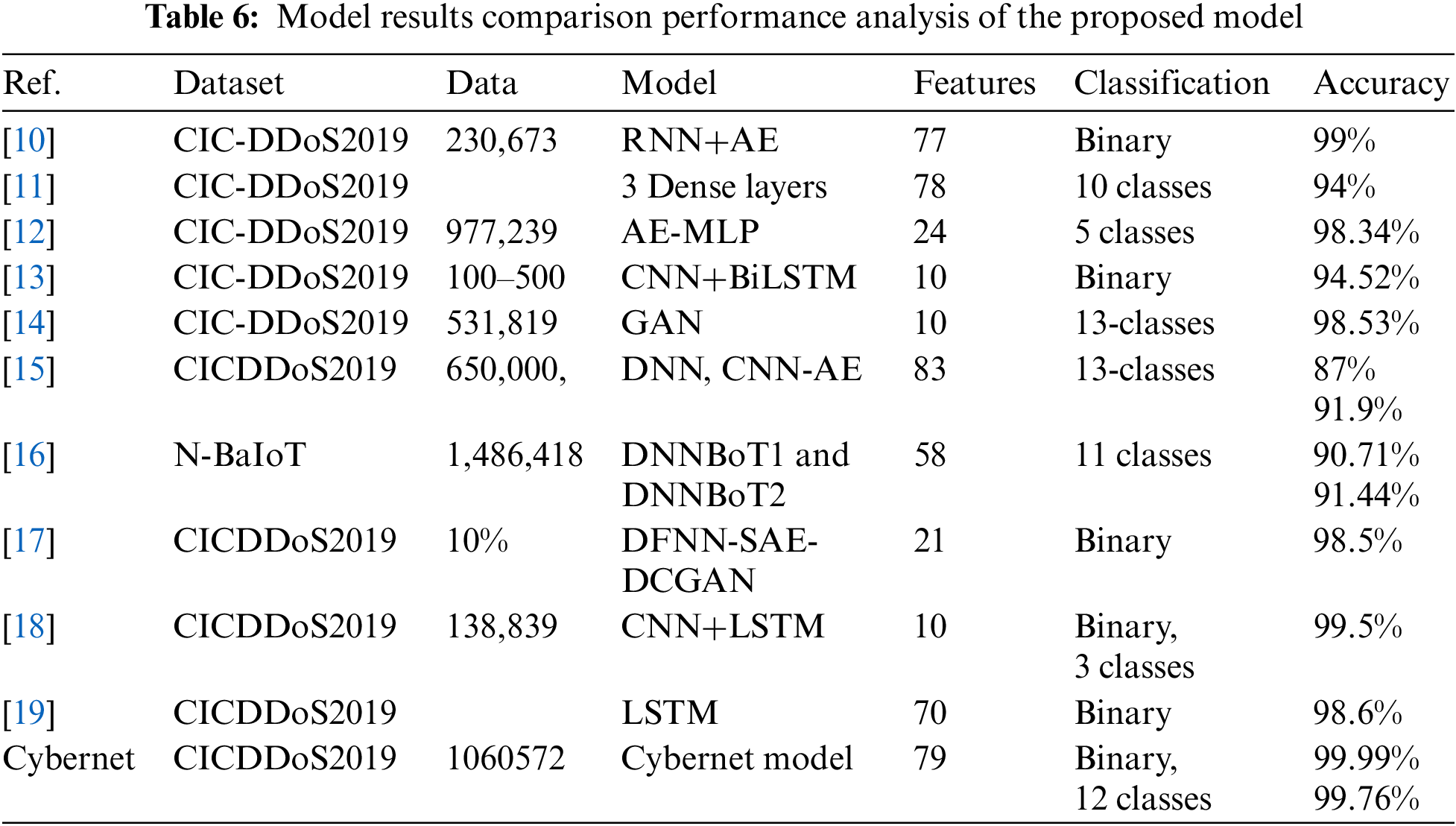 Cmc Free Full Text Cybernet Model A New Deep Learning Model For