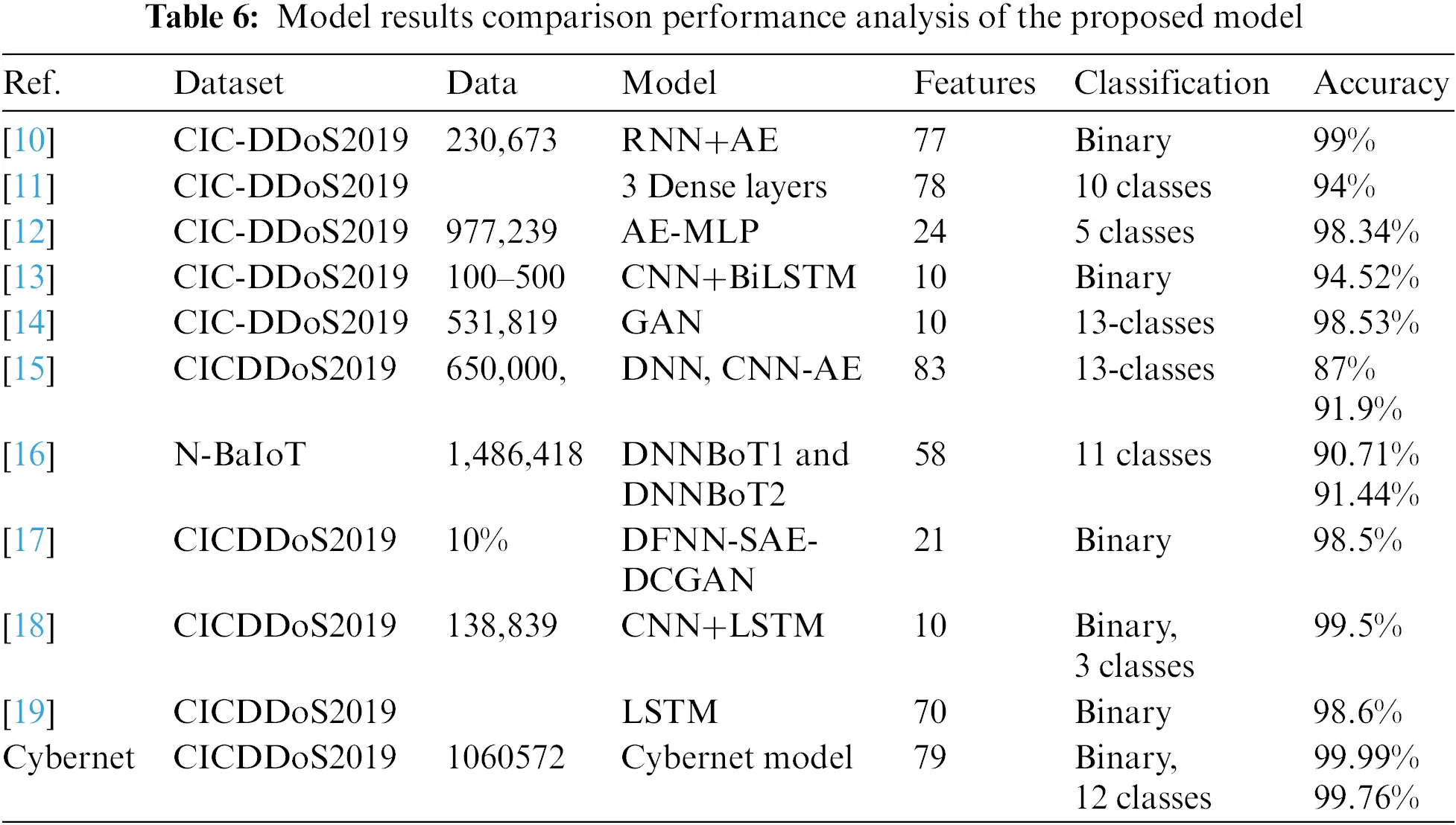 CMC | Free Full-Text | Cybernet Model: A New Deep Learning Model for Cyber DDoS Attacks ...