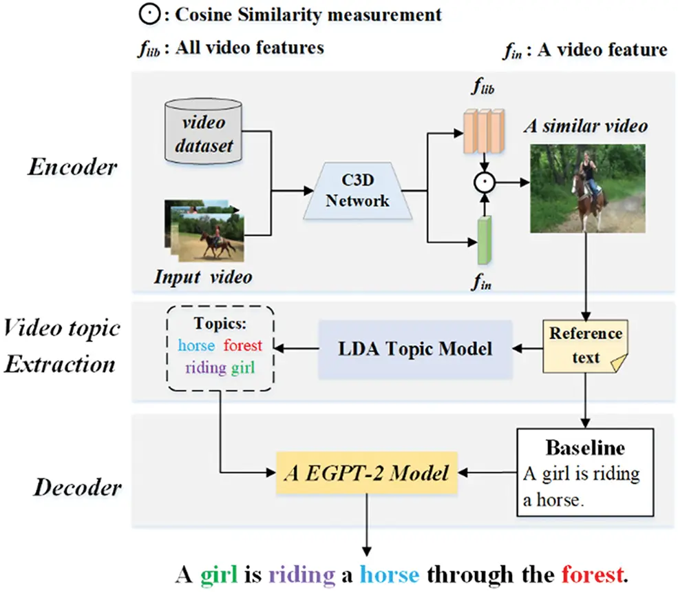 CMC | Free Full-Text | A Video Captioning Method by Semantic Topic-Guided Generation