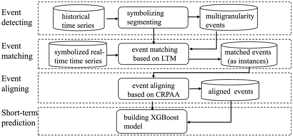 CMC | Free Full-Text | A Time Series Short-Term Prediction Method Based on Multi-Granularity ...