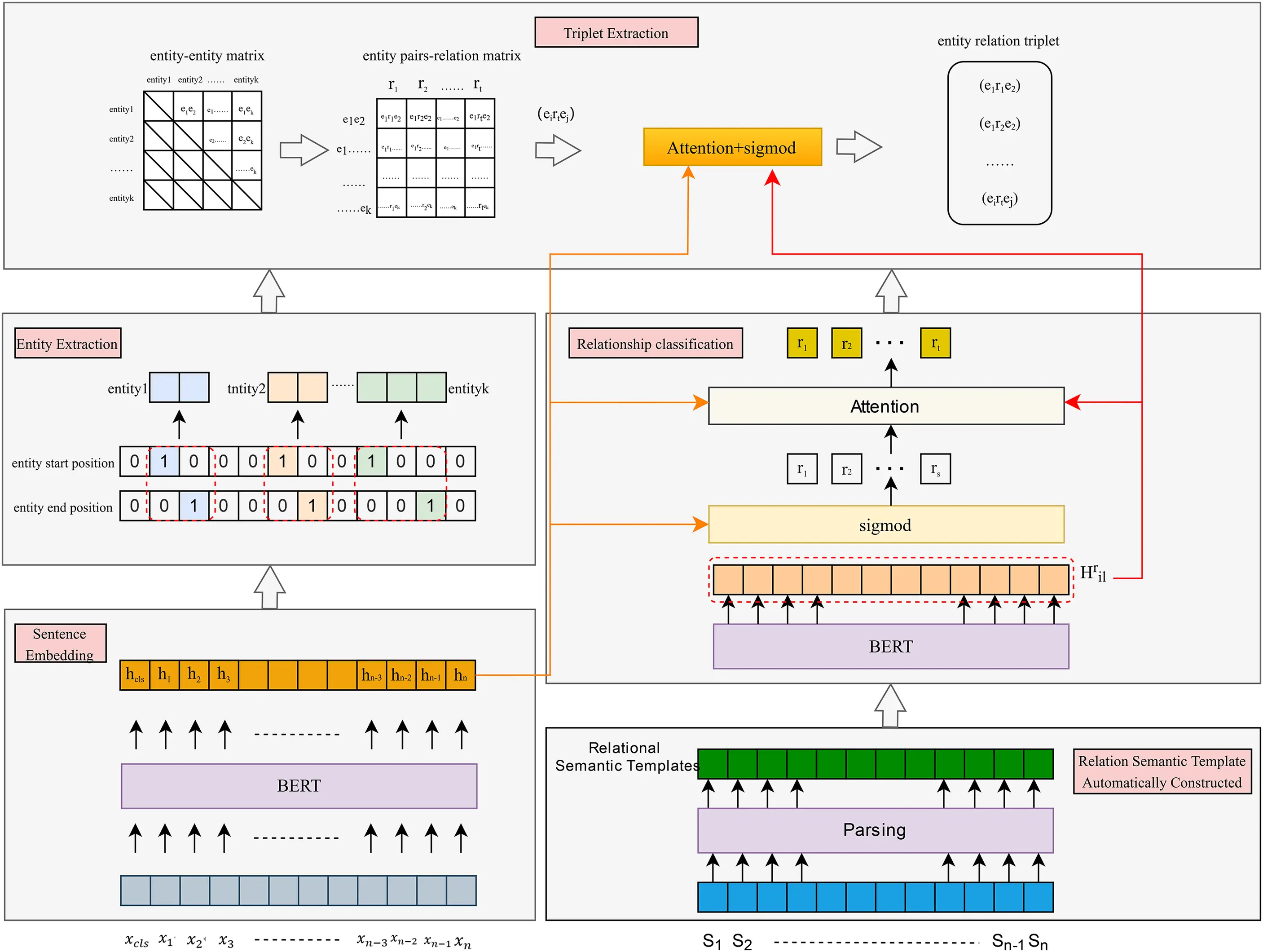 CMC | Free Full-Text | A Joint Entity Relation Extraction Model Based on Relation Semantic ...