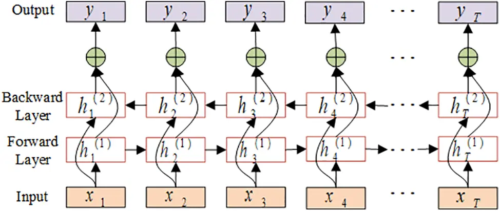 CMC | Free Full-Text | A Time Series Intrusion Detection Method Based on SSAE, TCN and Bi-LSTM