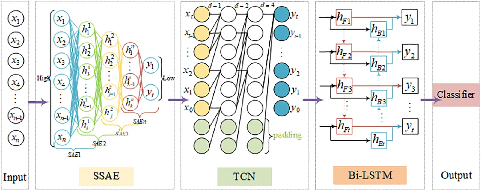 CMC | Free Full-Text | A Time Series Intrusion Detection Method Based on SSAE, TCN and Bi-LSTM