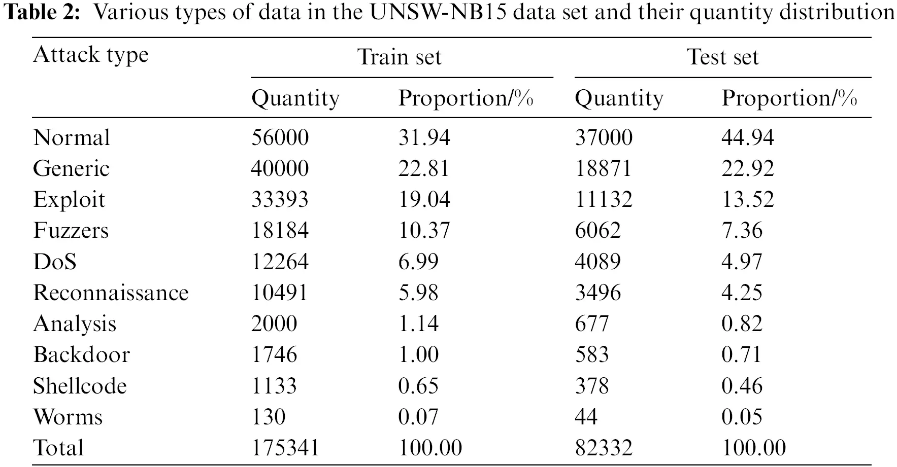 CMC | Free Full-Text | A Time Series Intrusion Detection Method Based on SSAE, TCN and Bi-LSTM