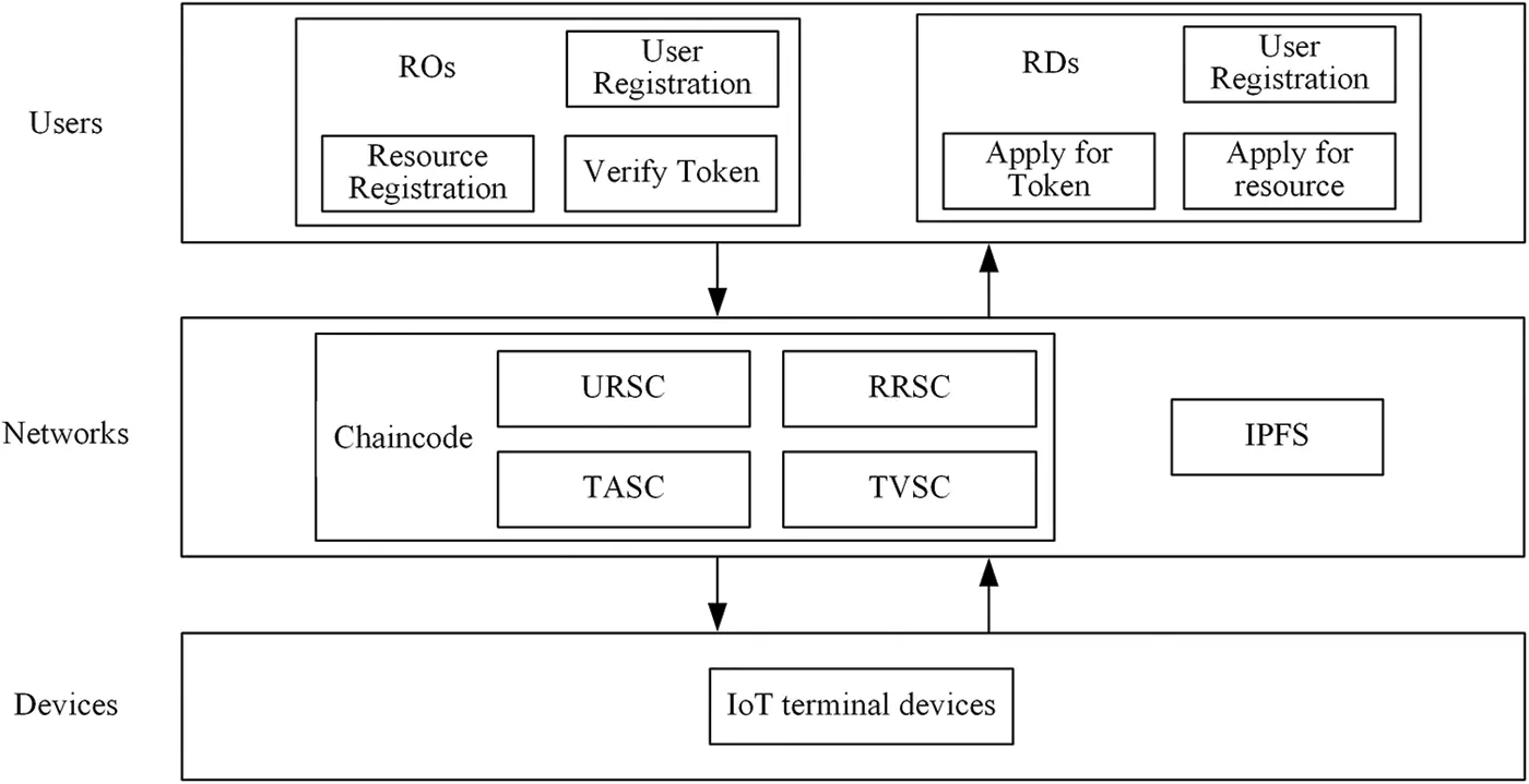 CMC | Free Full-Text | A Blockchain-Based Access Control Scheme for ...