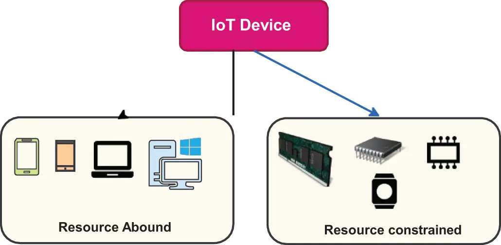 CMC | Free Full-Text | A Review of Lightweight Security and Privacy for Resource-Constrained IoT ...