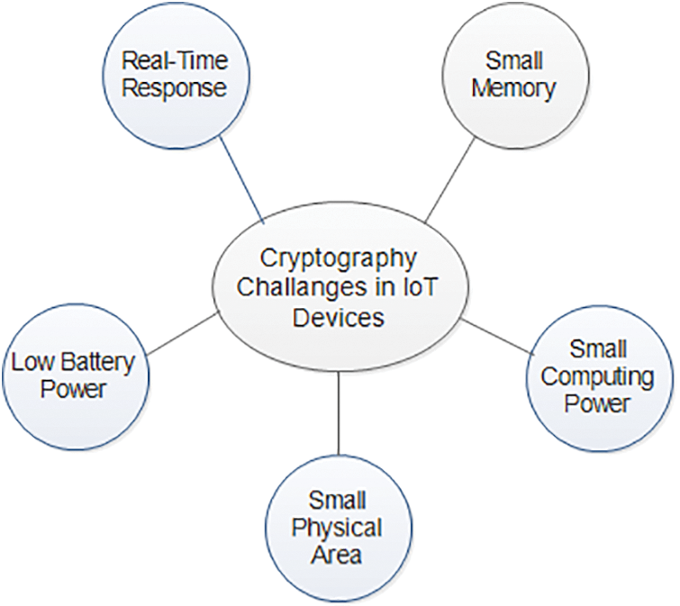 CMC | Free Full-Text | A Review of Lightweight Security and Privacy for Resource-Constrained IoT ...