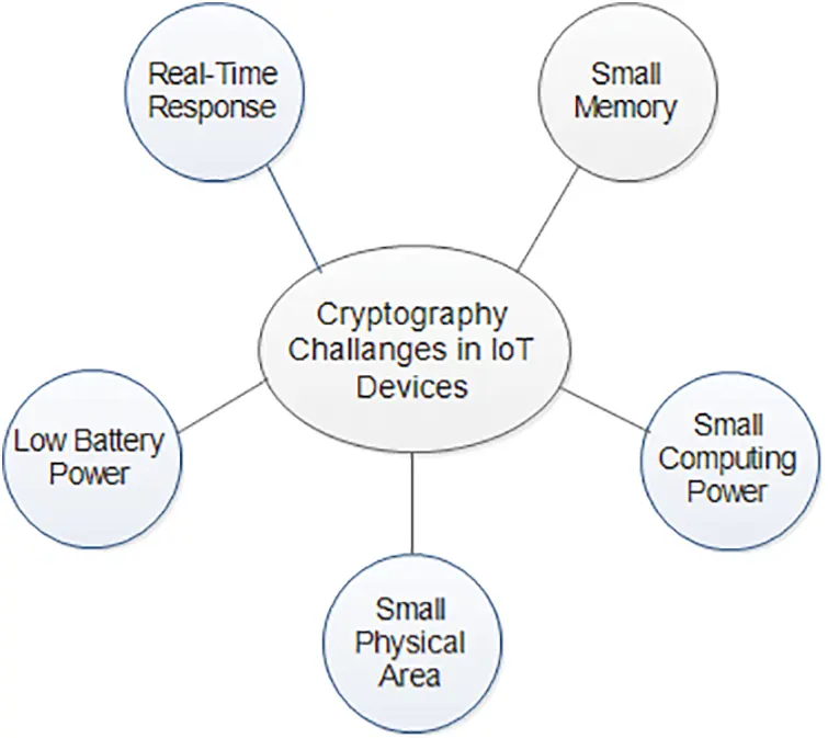 CMC | Free Full-Text | A Review of Lightweight Security and Privacy for Resource-Constrained IoT ...