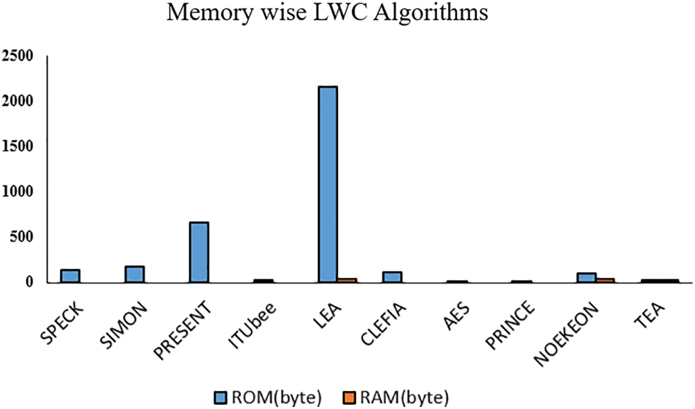 CMC | Free Full-Text | A Review of Lightweight Security and Privacy for ...