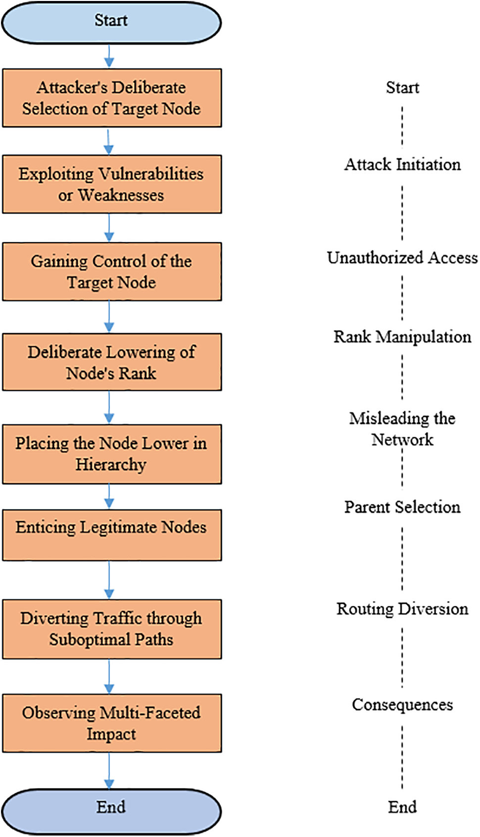 CMC | Free Full-Text | RPL-Based IoT Networks under Decreased Rank Attack: Performance Analysis ...