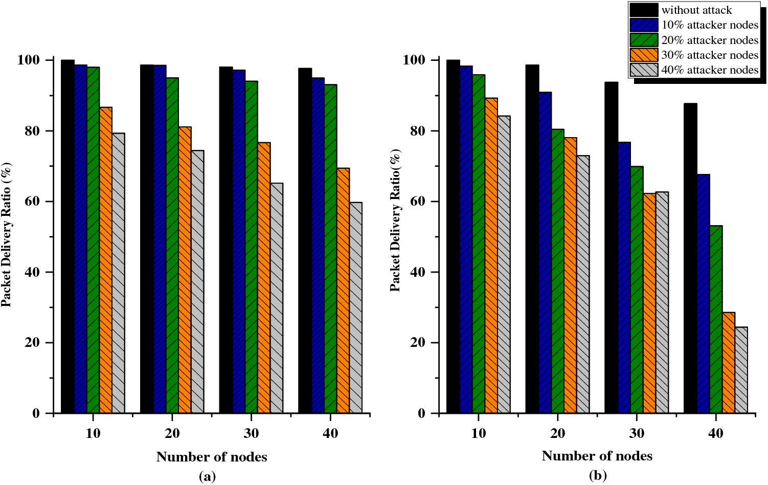 CMC | Free Full-Text | RPL-Based IoT Networks under Decreased Rank Attack: Performance Analysis ...