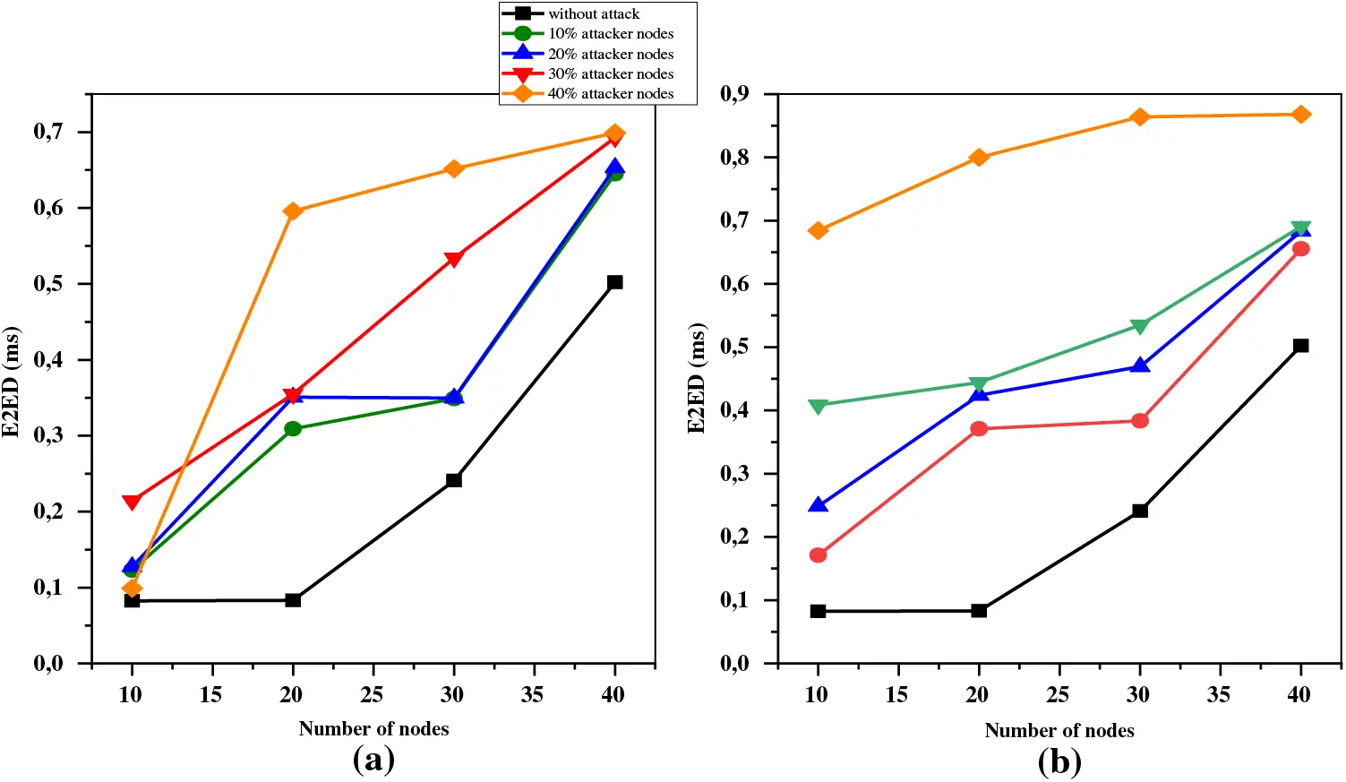 CMC | Free Full-Text | RPL-Based IoT Networks under Decreased Rank Attack: Performance Analysis ...