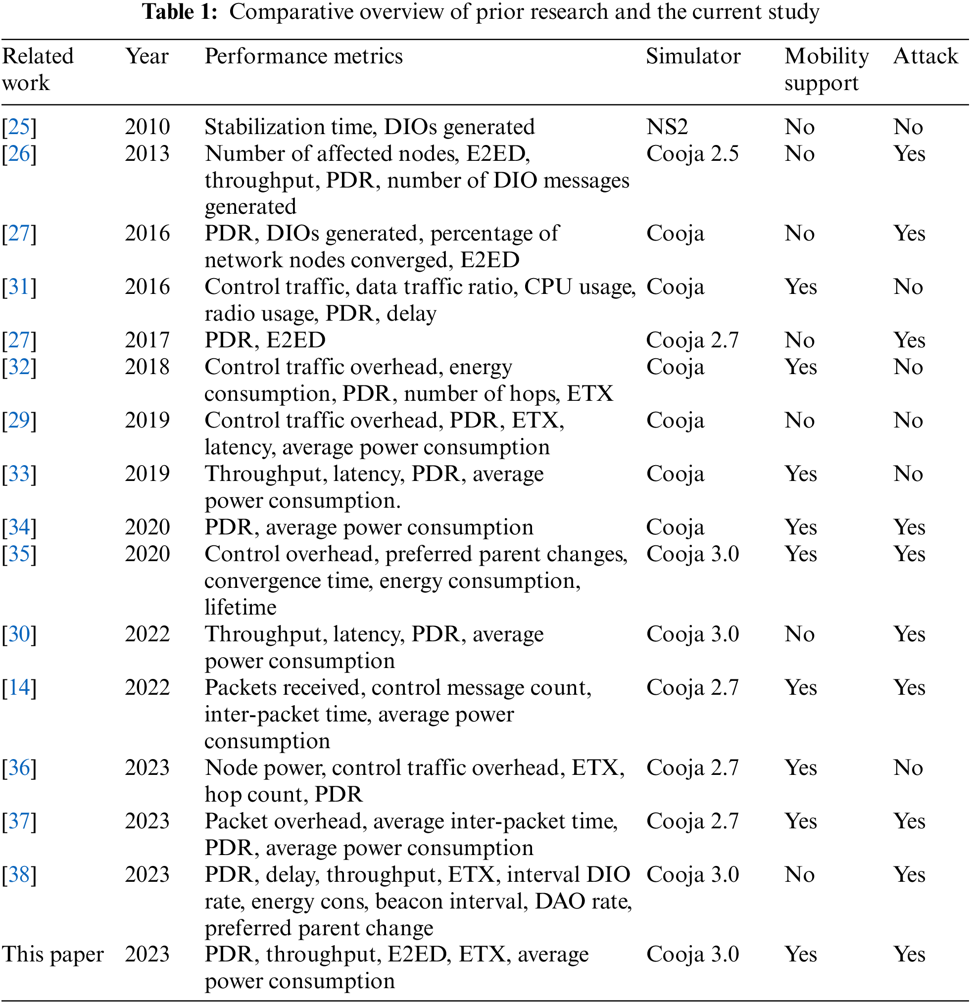 CMC | Free Full-Text | RPL-Based IoT Networks under Decreased Rank Attack: Performance Analysis ...