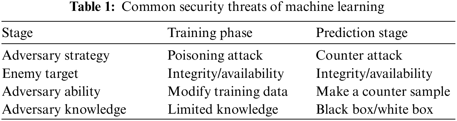 CMC | Free Full-Text | Machine Learning Security Defense Algorithms Based on Metadata ...