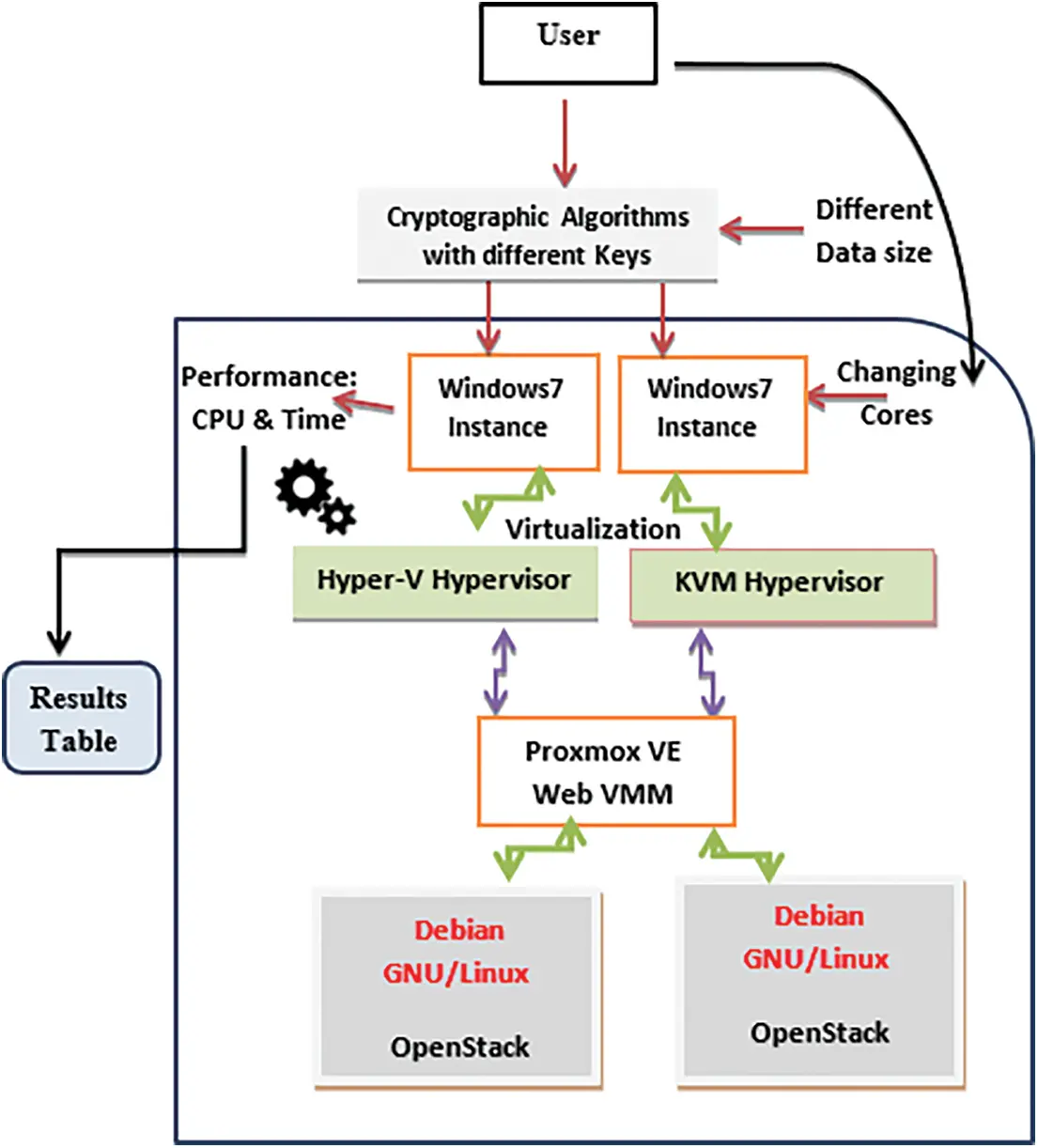 CMC | Free Full-Text | Performance Comparison of Hyper-V and KVM for Cryptographic Tasks in ...