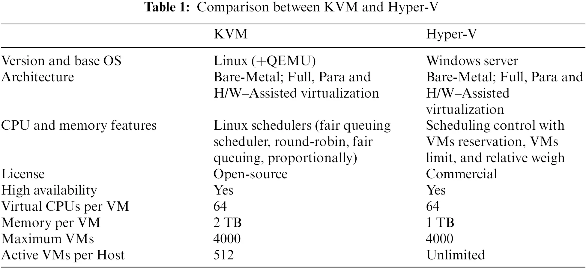 CMC | Free Full-Text | Performance Comparison of Hyper-V and KVM for Cryptographic Tasks in ...