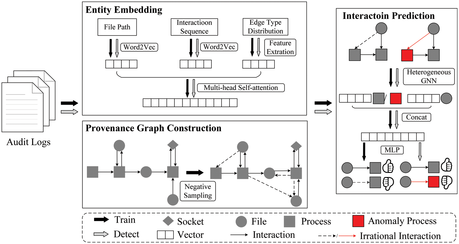 CMC | Free Full-Text | Detecting APT-Exploited Processes through Semantic Fusion and Interaction ...