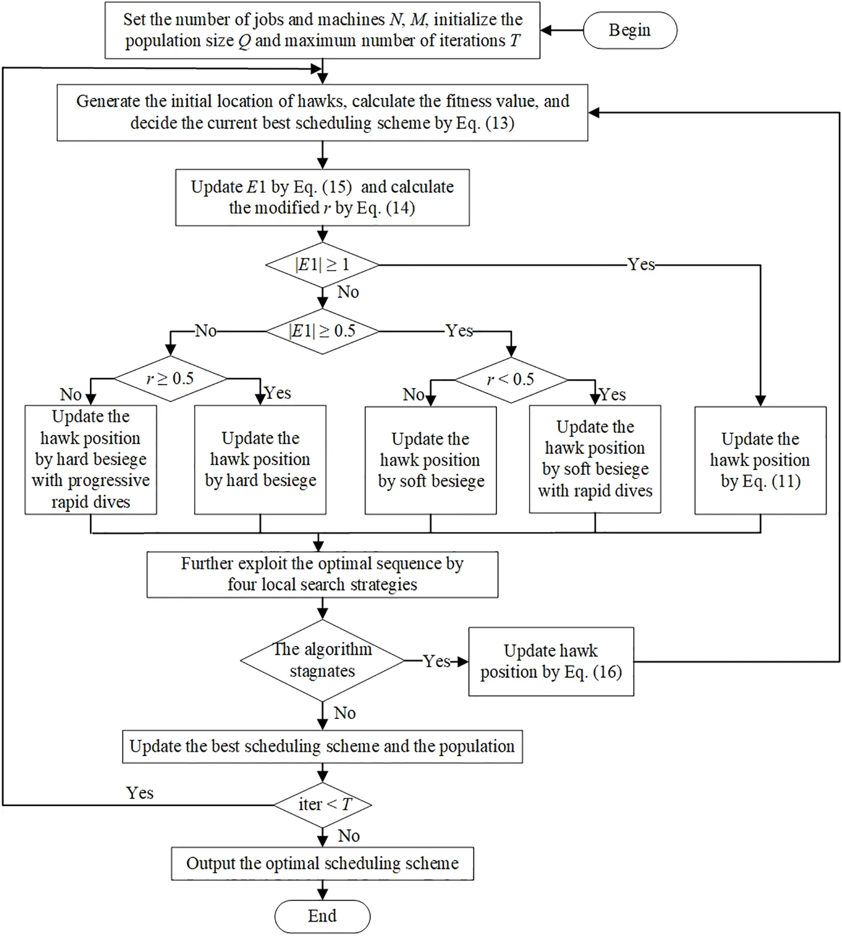 CMC | Free Full-Text | An Improved Harris Hawk Optimization Algorithm for Flexible Job Shop ...