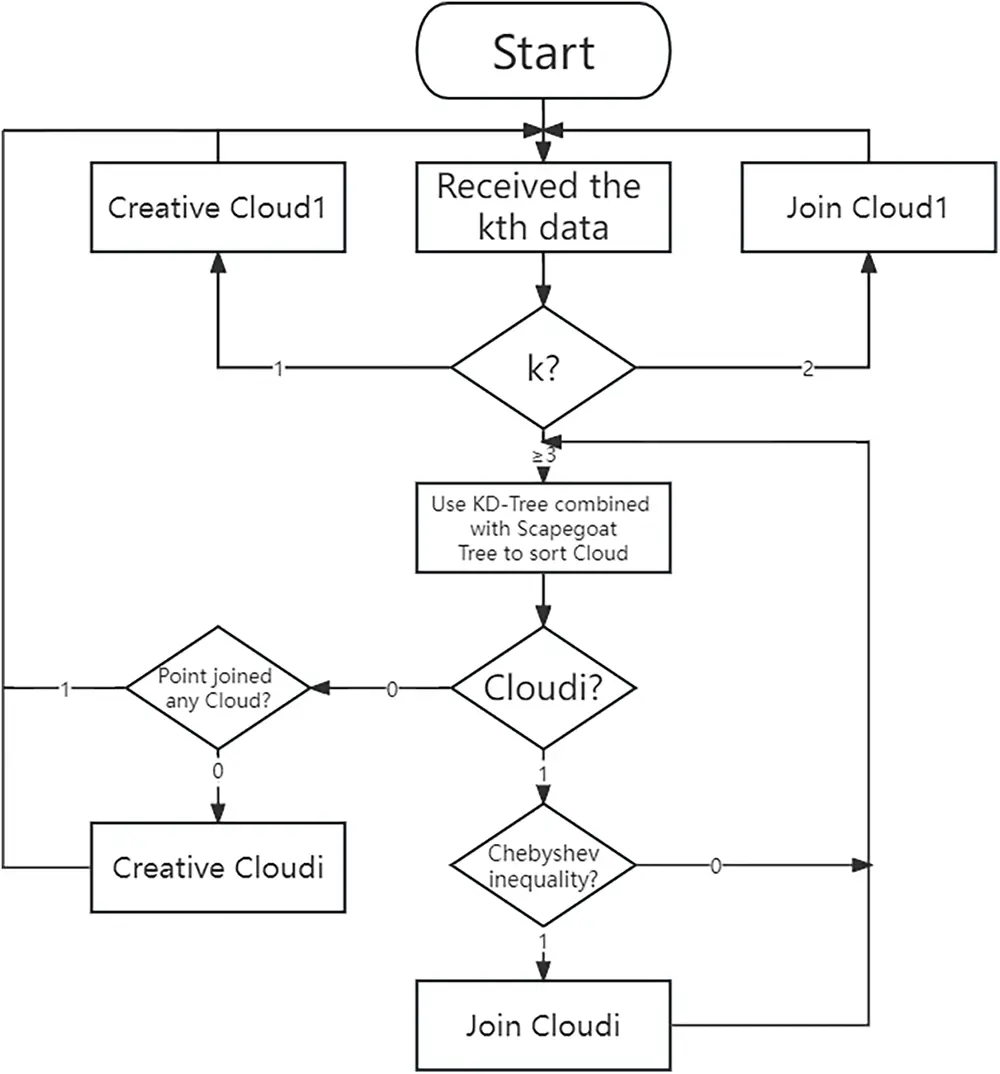 CMC | Free Full-Text | Improved Data Stream Clustering Method: Incorporating KD-Tree for ...