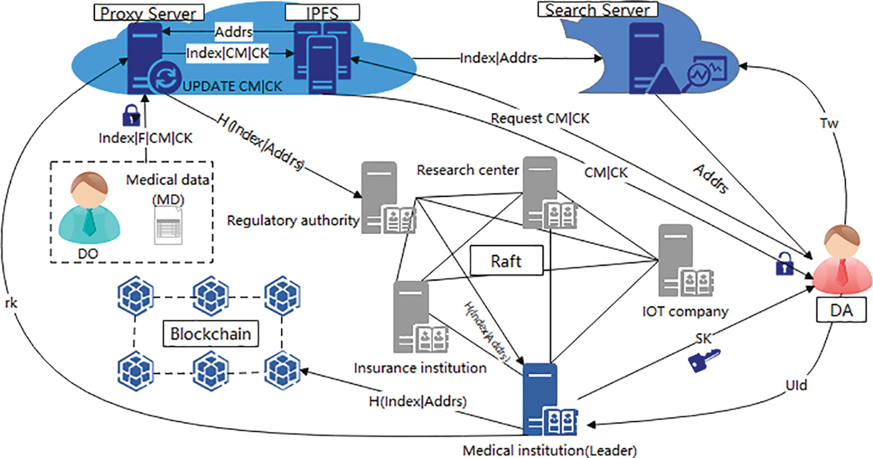CMC | Free Full-Text | A Blockchain and CP-ABE Based Access Control Scheme with Fine-Grained ...