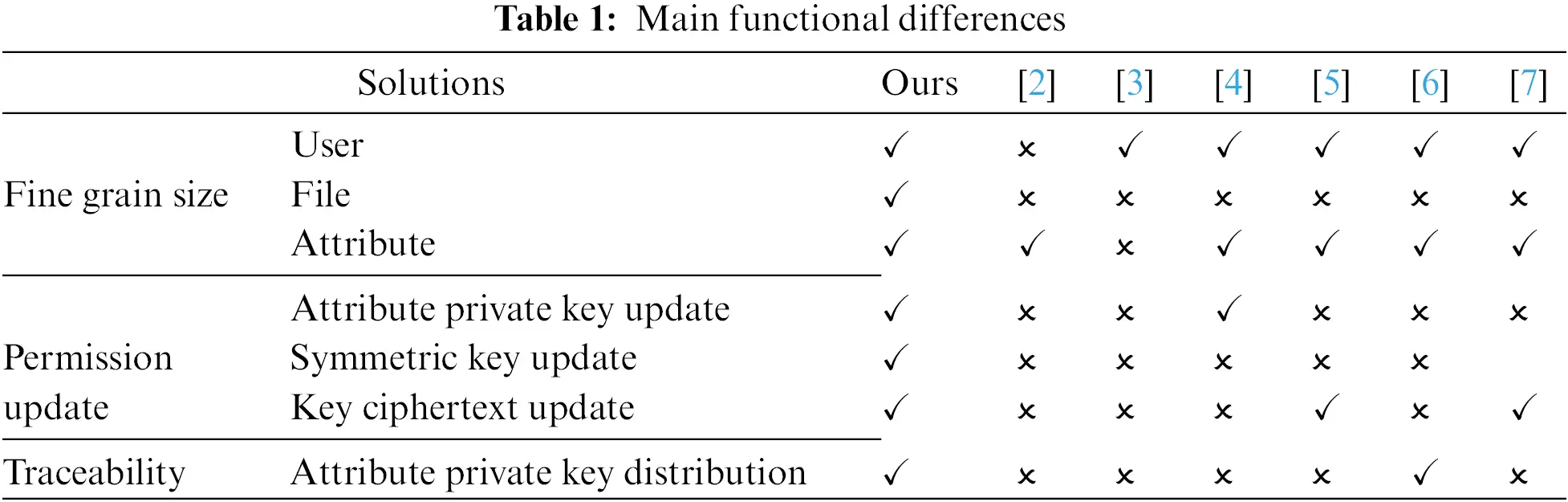 CMC | Free Full-Text | A Blockchain and CP-ABE Based Access Control Scheme with Fine-Grained ...