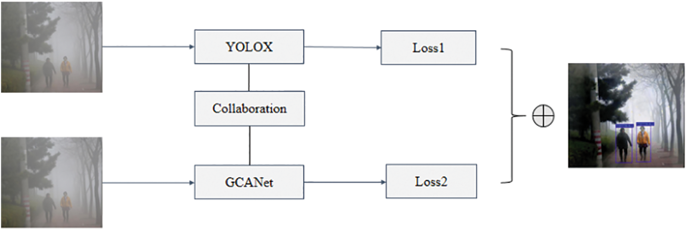 CMC | Free Full-Text | Target Detection Algorithm in Foggy Scenes Based on Dual Subnets