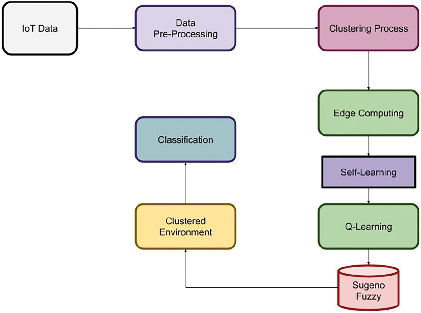 CMC | Free Full-Text | Traffic-Aware Fuzzy Classification Model to ...