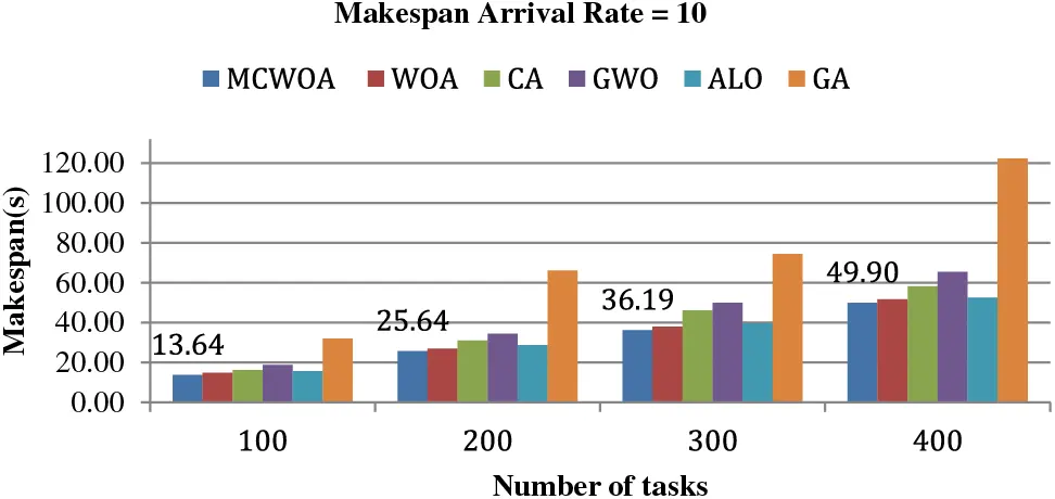 CMC | Free Full-Text | MCWOA Scheduler: Modified Chimp-Whale Optimization Algorithm for Task ...