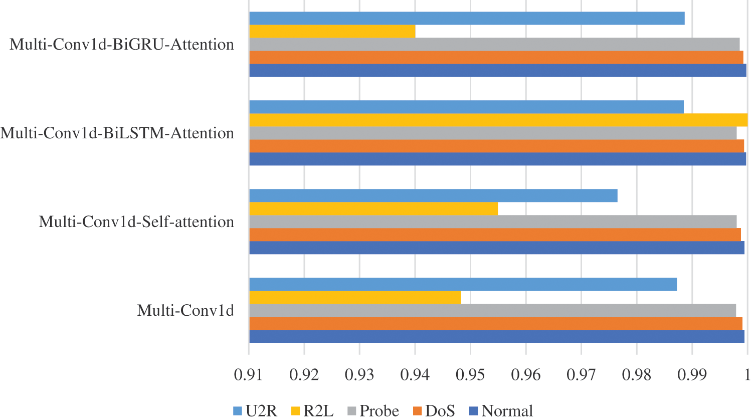 CMC | Free Full-Text | Strengthening Network Security: Deep Learning ...
