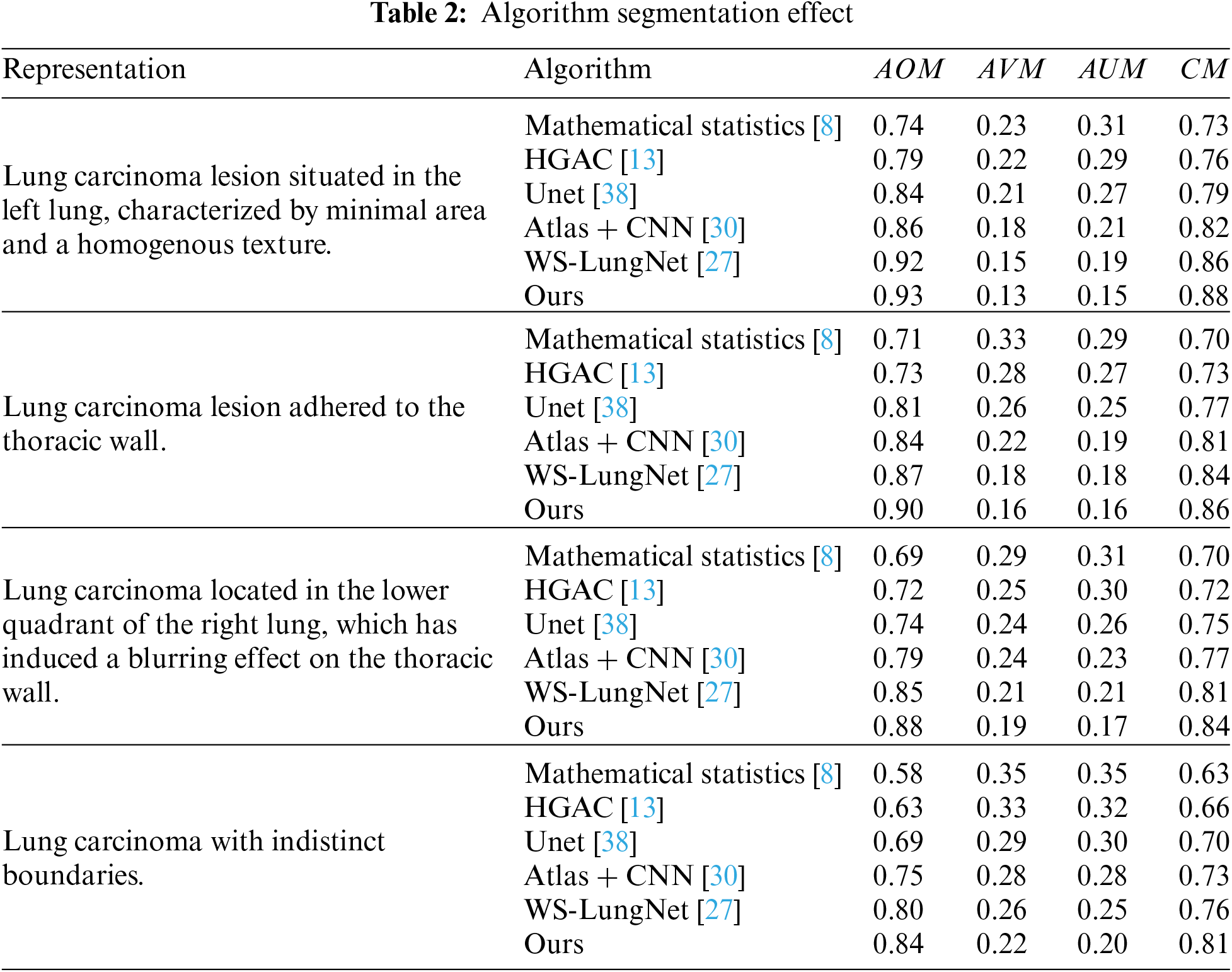 CMC | Free Full-Text | Multilevel Attention Unet Segmentation Algorithm for Lung Cancer Based on ...
