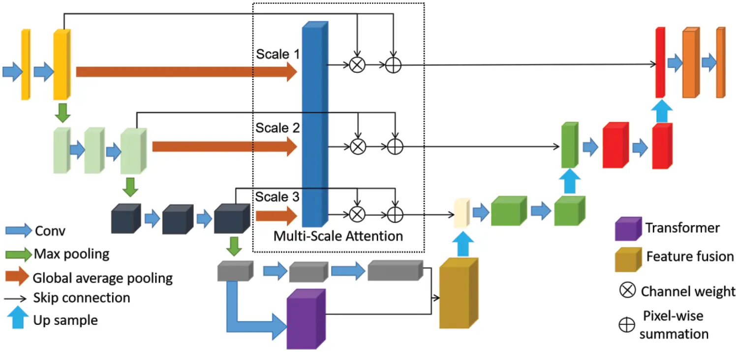 Cmc Free Full Text Attention Guided Multi Scale Feature Fusion Network For Automatic