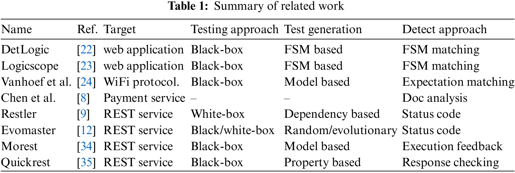 CMC | Free Full-Text | RESTlogic: Detecting Logic Vulnerabilities in Cloud REST APIs