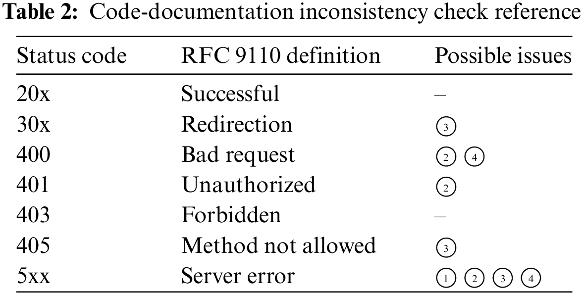 CMC | Free Full-Text | RESTlogic: Detecting Logic Vulnerabilities in Cloud REST APIs