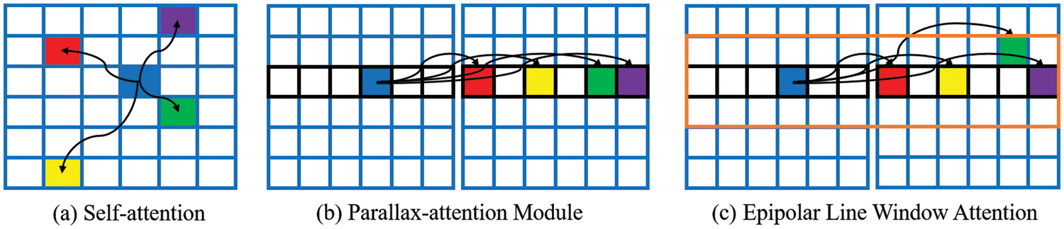CMC | Free Full-Text | Learning Epipolar Line Window Attention for Stereo Image Super-Resolution ...