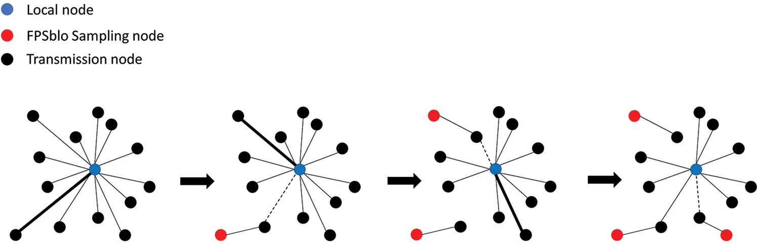 CMC | Free Full-Text | FPSblo: A Blockchain Network Transmission Model ...