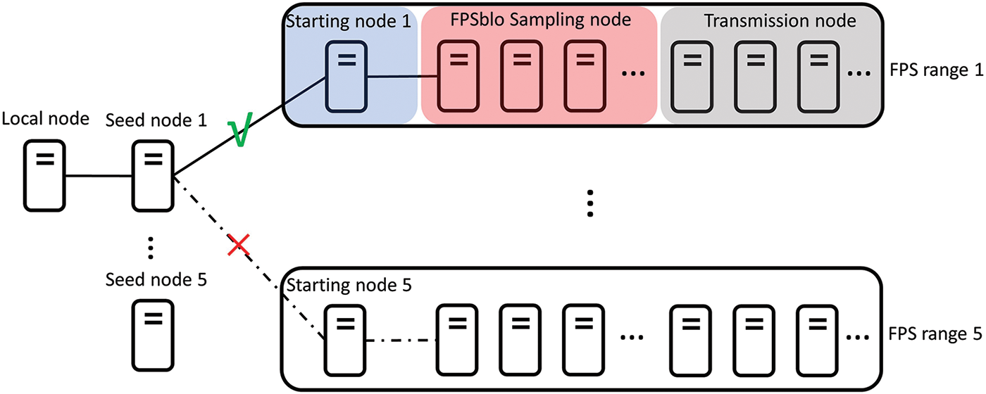 CMC | Free Full-Text | FPSblo: A Blockchain Network Transmission Model ...