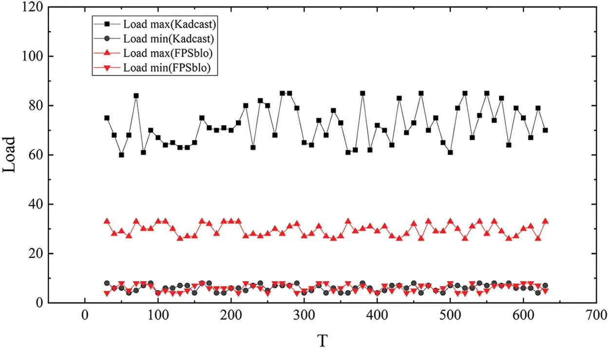 CMC | Free Full-Text | FPSblo: A Blockchain Network Transmission Model ...
