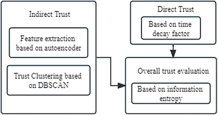 CMC | Free Full-Text | A Trust Evaluation Mechanism Based on ...