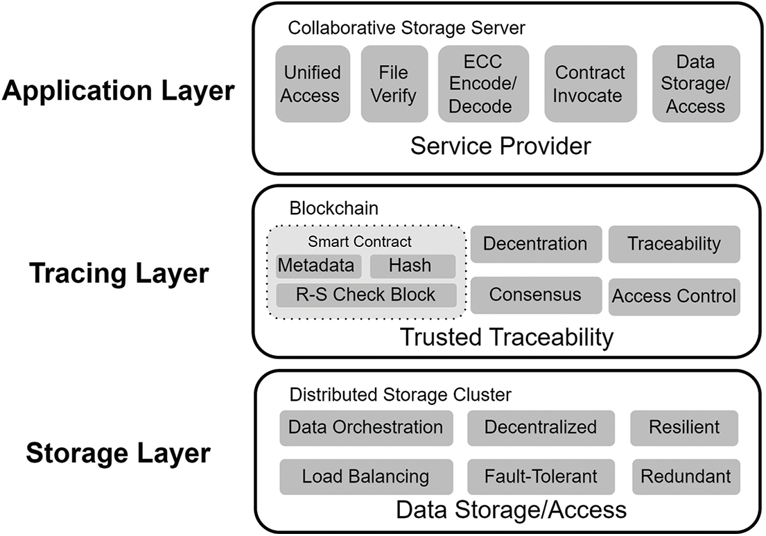 CMC | Free Full-Text | Robust and Trustworthy Data Sharing Framework ...