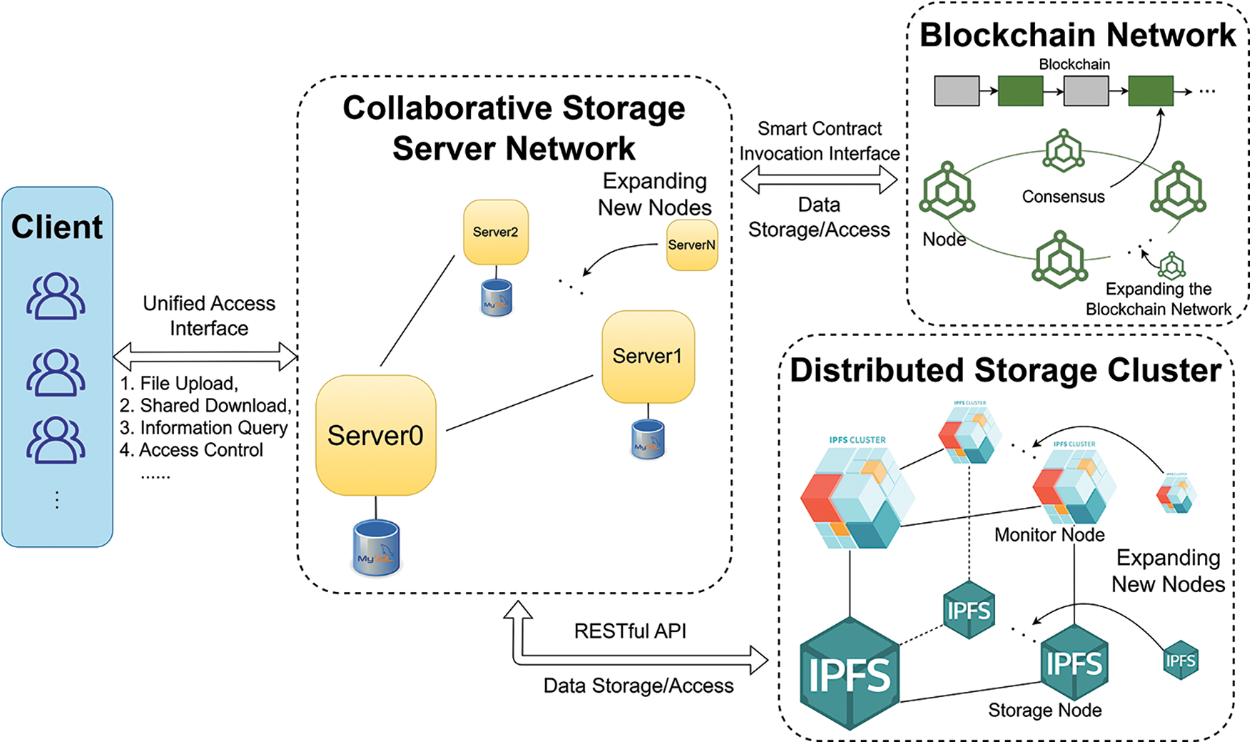 CMC | Free Full-Text | Robust and Trustworthy Data Sharing Framework Leveraging On-Chain and Off ...