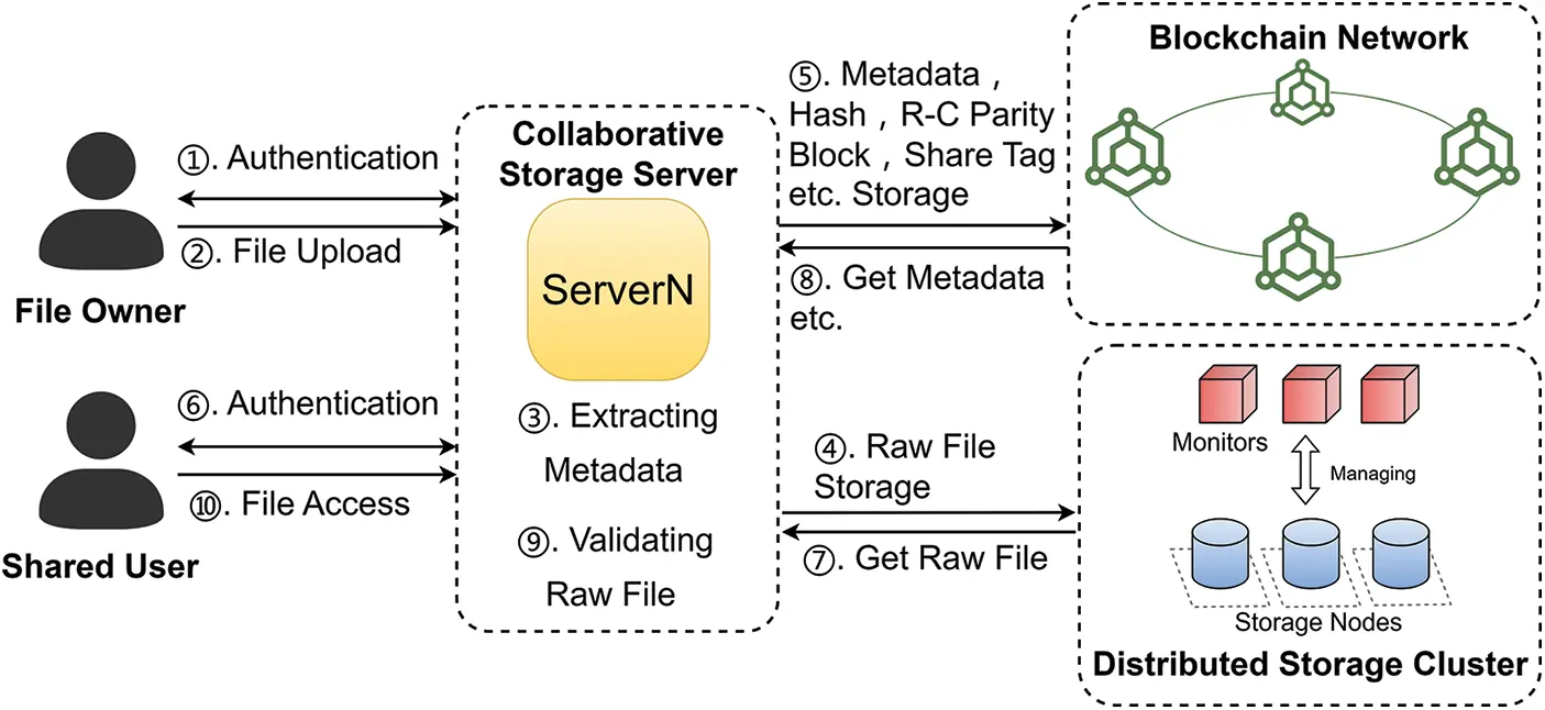 CMC | Free Full-Text | Robust and Trustworthy Data Sharing Framework ...