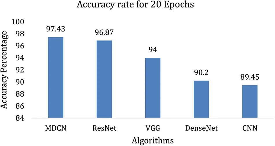 CMC | Free Full-Text | MDCN: Modified Dense Convolution Network Based ...