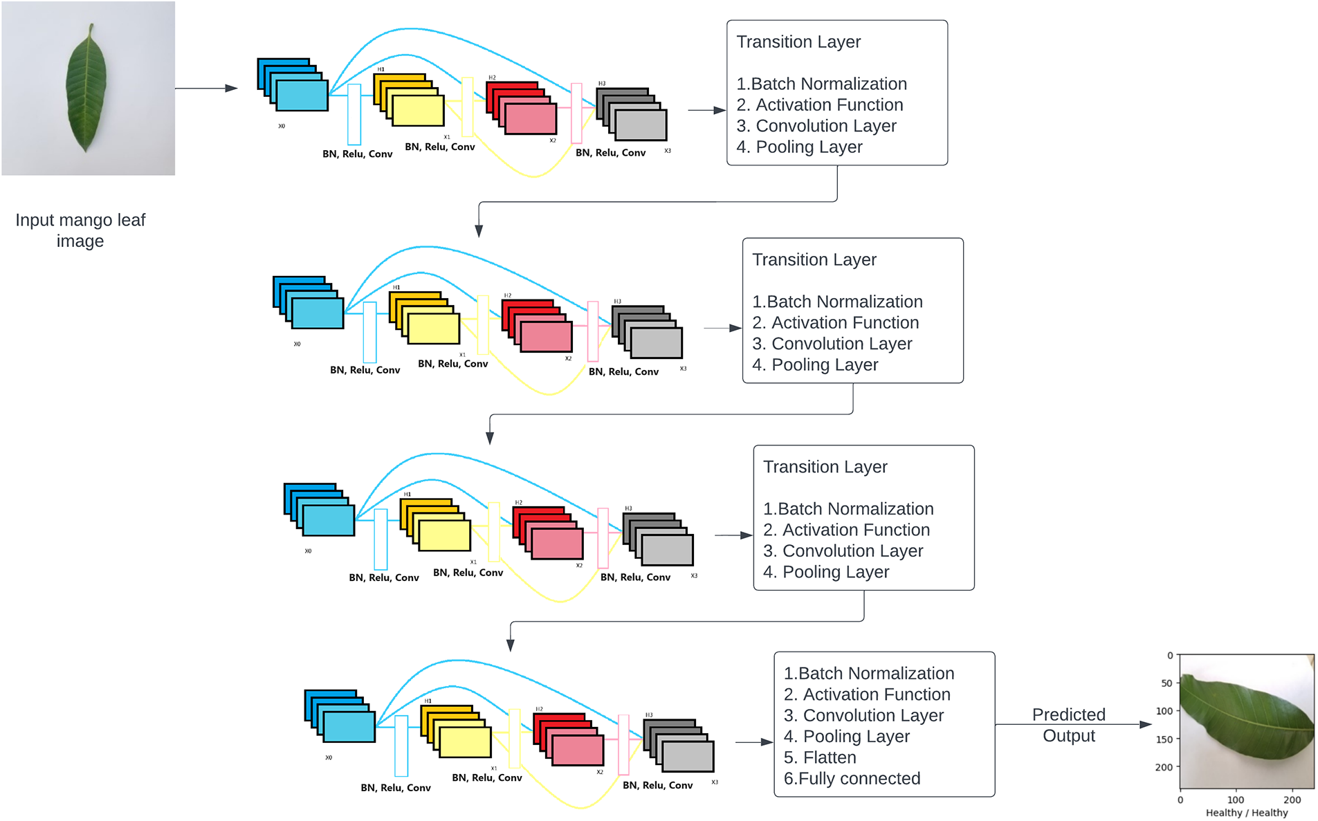 Cmc Free Full Text Mdcn Modified Dense Convolution Network Based Disease Classification In
