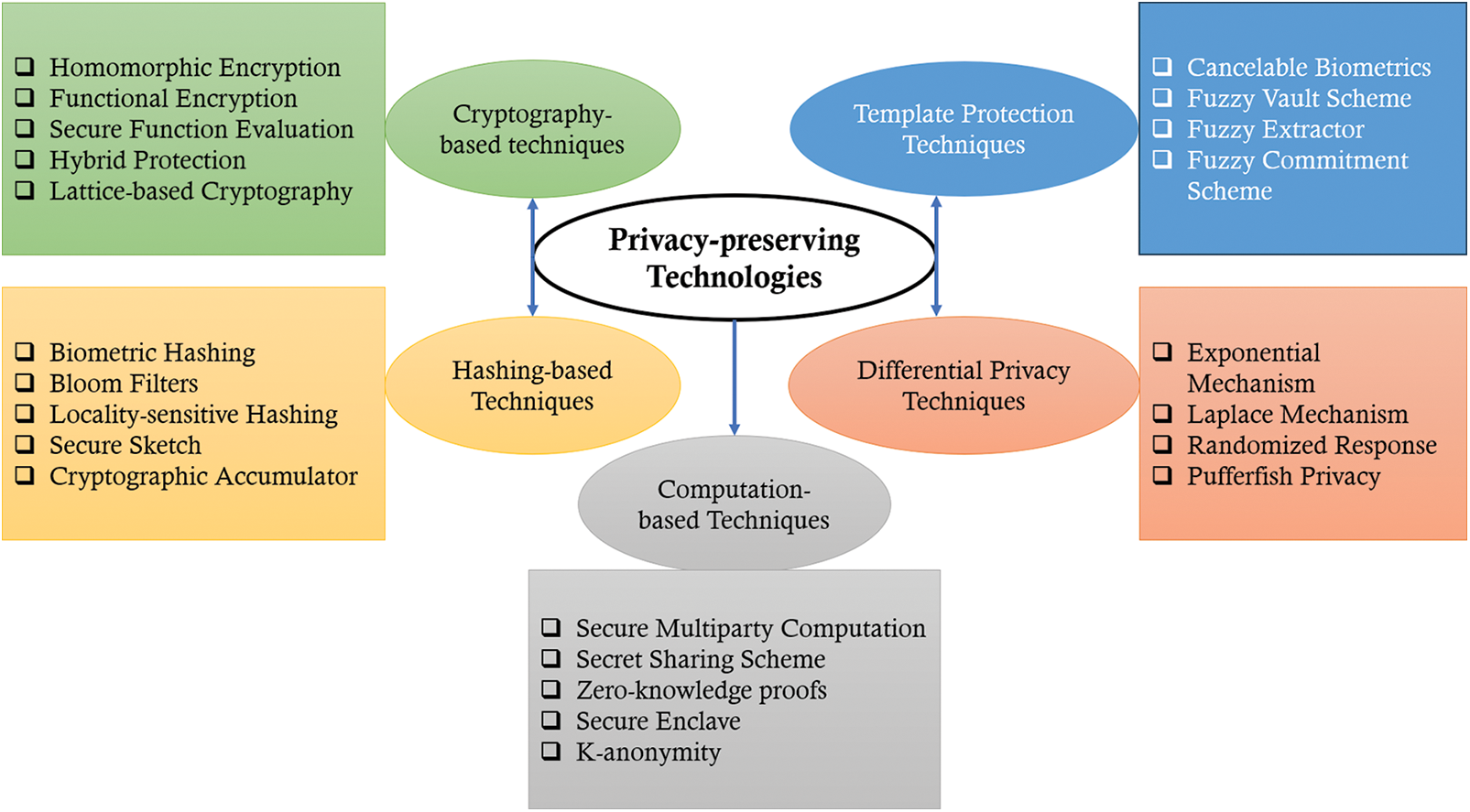 CMC | Free Full-Text | A Comprehensive Survey for Privacy-Preserving ...